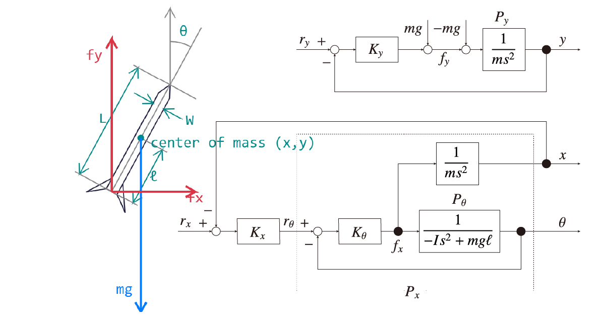 Toys for Control Education — Stabilization of Rocket